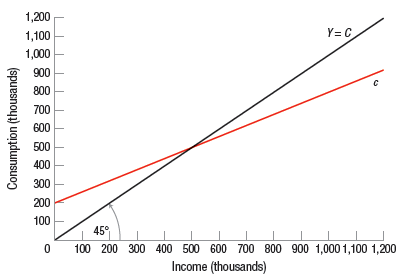Solved (Graph: Consumption) Based on the information | Chegg.com