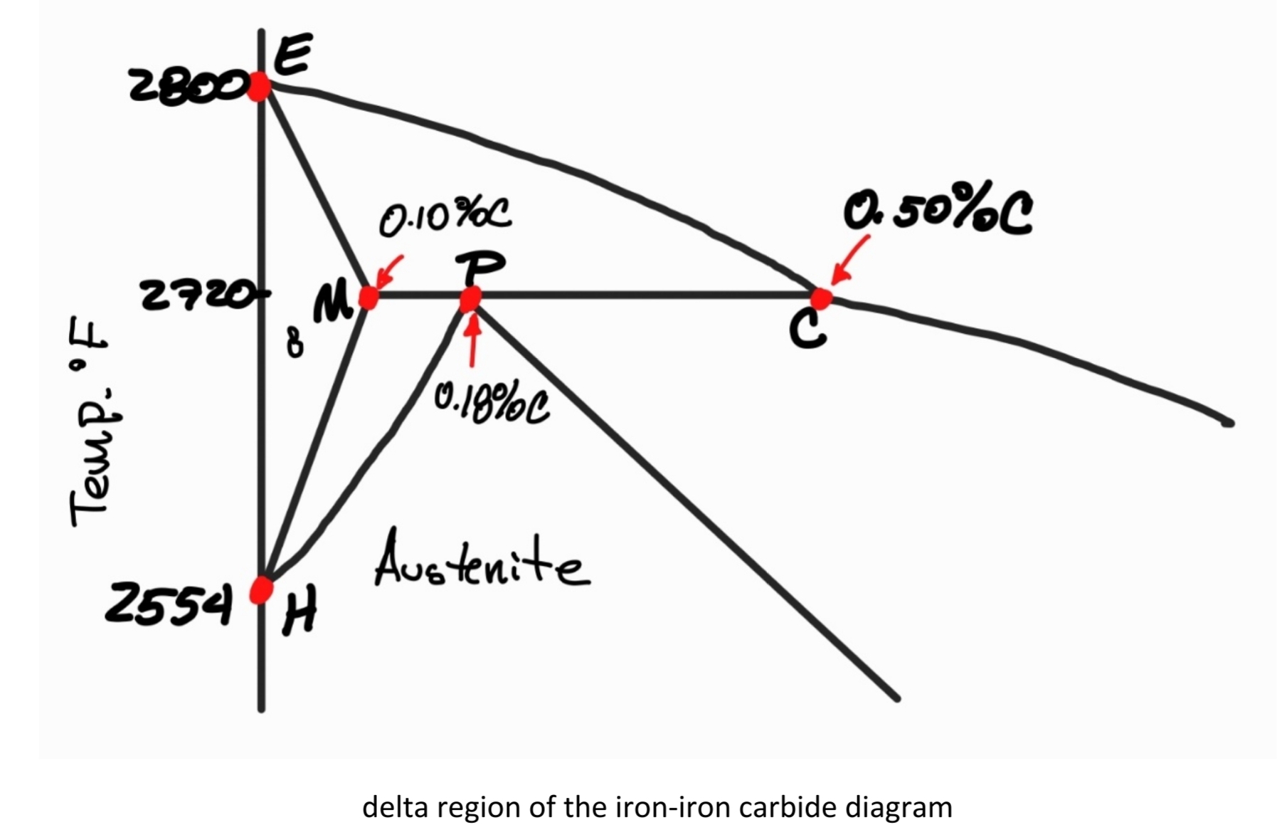 Solved Complete The Phase Diagram Indicating The Phases Chegg
