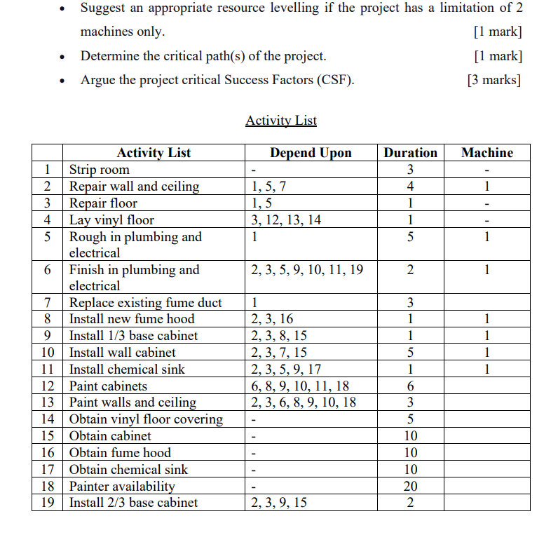 Solved - Suggest an appropriate resource levelling if the | Chegg.com
