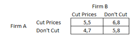 Solved The table below shows the strategies and payoffs for | Chegg.com