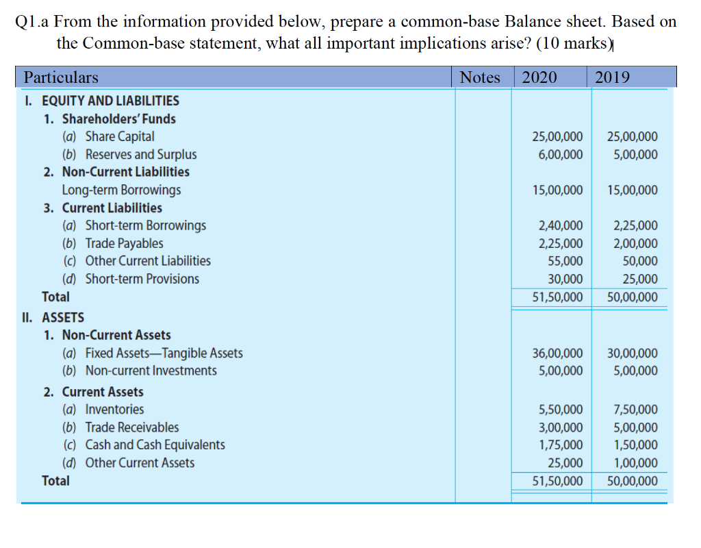 Solved Q1.a From the information provided below, prepare a | Chegg.com