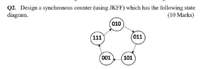 Solved Q2. Design a synchronous counter (using JKFF) which | Chegg.com