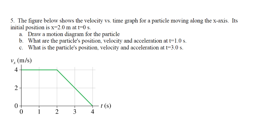 Solved 5. The figure below shows the velocity vs. time graph | Chegg.com