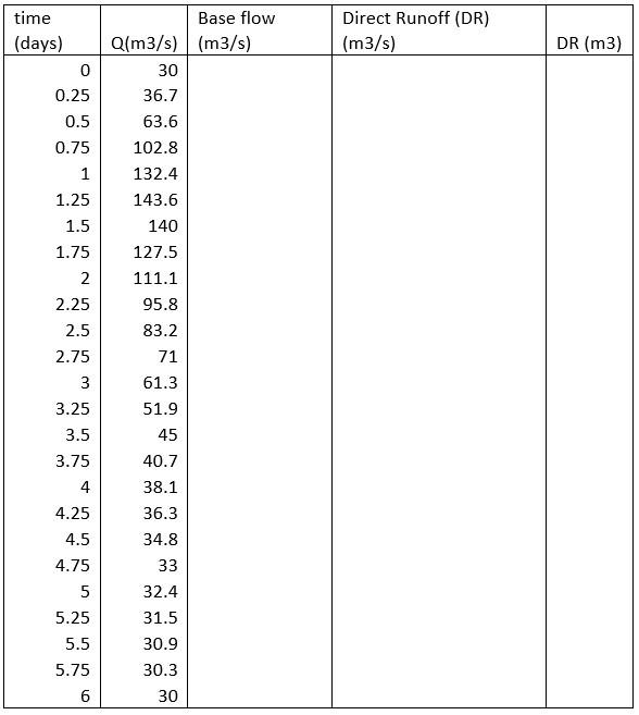 Solved The daily streamflow data for a river at a site | Chegg.com