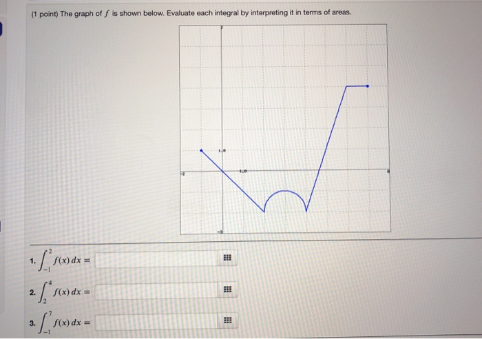 Solved (1 point) The graph of f is shown below. Evaluate | Chegg.com