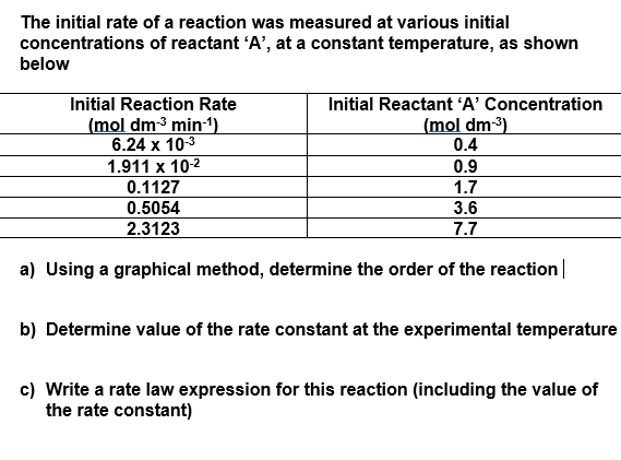 Solved The initial rate of a reaction was measured at | Chegg.com