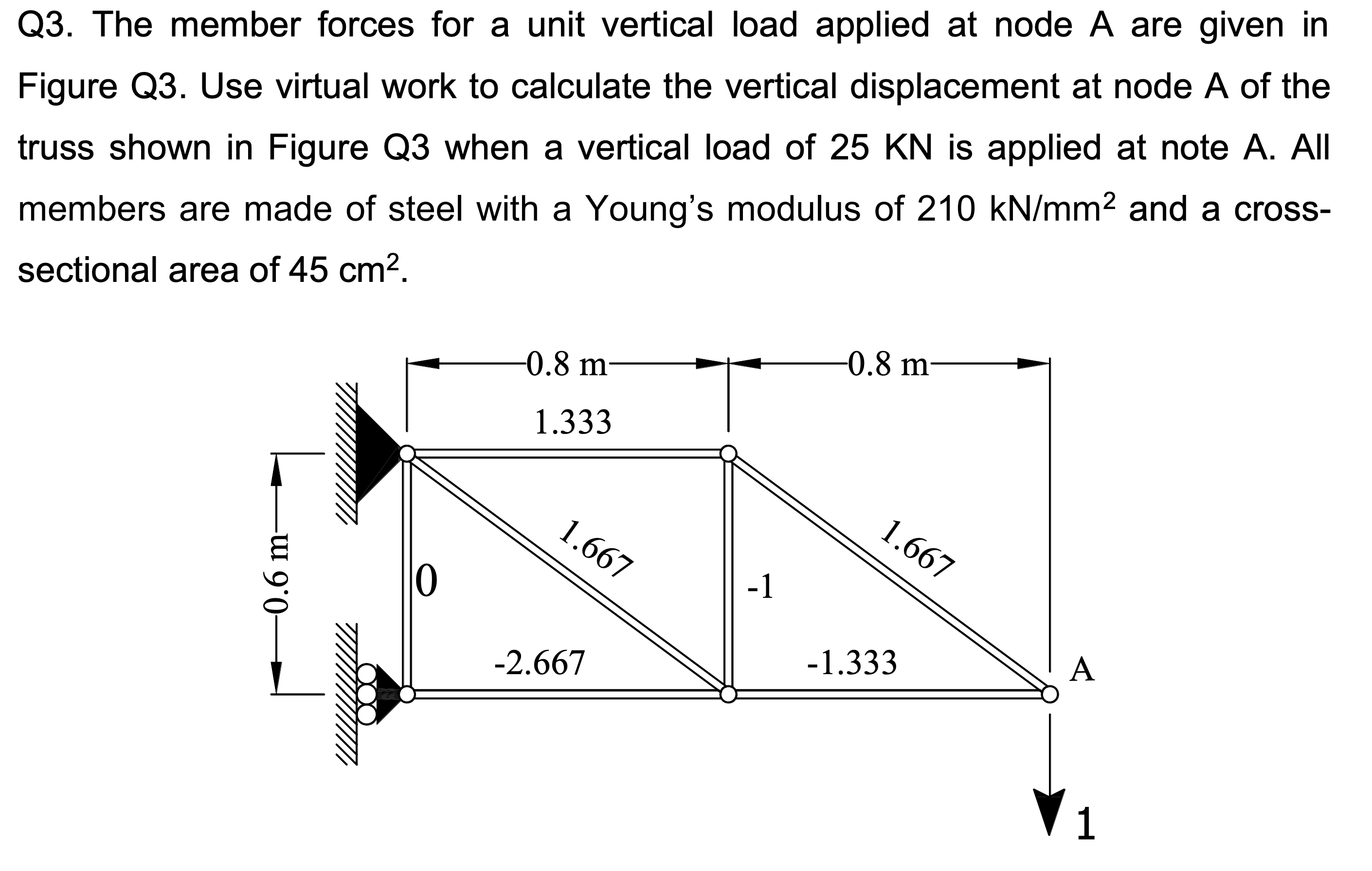 Solved Q3. ﻿The member forces for a unit vertical load | Chegg.com