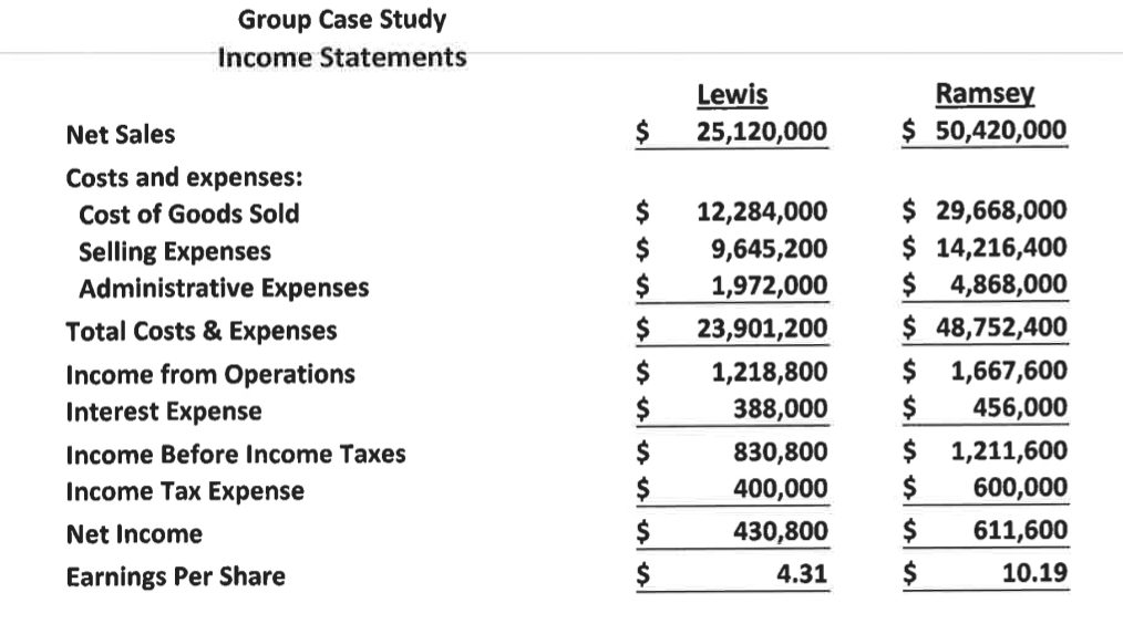 Solved Group Case Study Income Statements Lewis 25,120,000 | Chegg.com