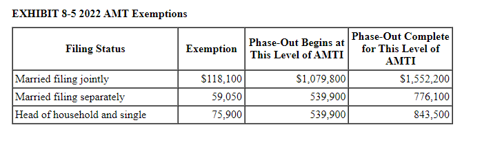 Solved Corbett's AMTI is $646,000. What is his AMT exemption | Chegg.com