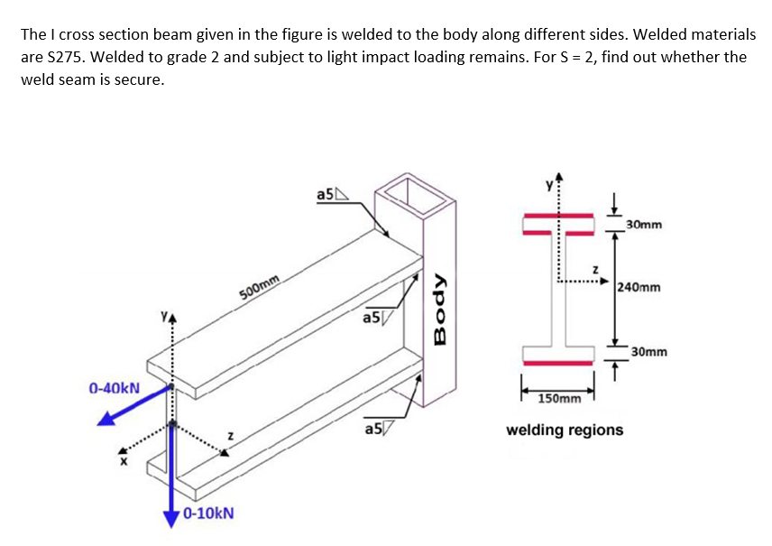 The I cross section beam given in the figure is | Chegg.com