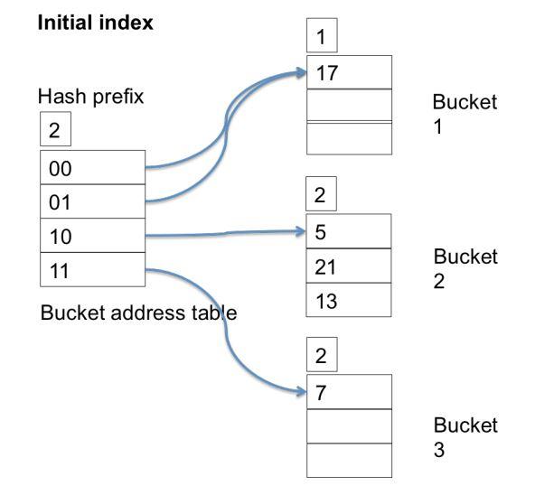 Solved Suppose that an extendable hash index is built with | Chegg.com