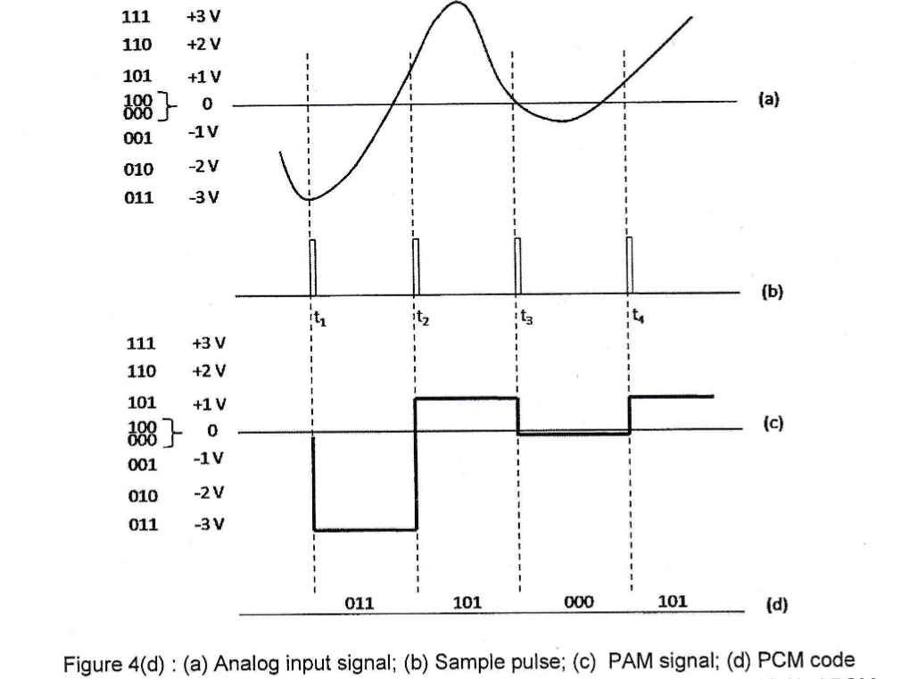 Solved For the Pulse Code Modulation (PCM) coding scheme | Chegg.com