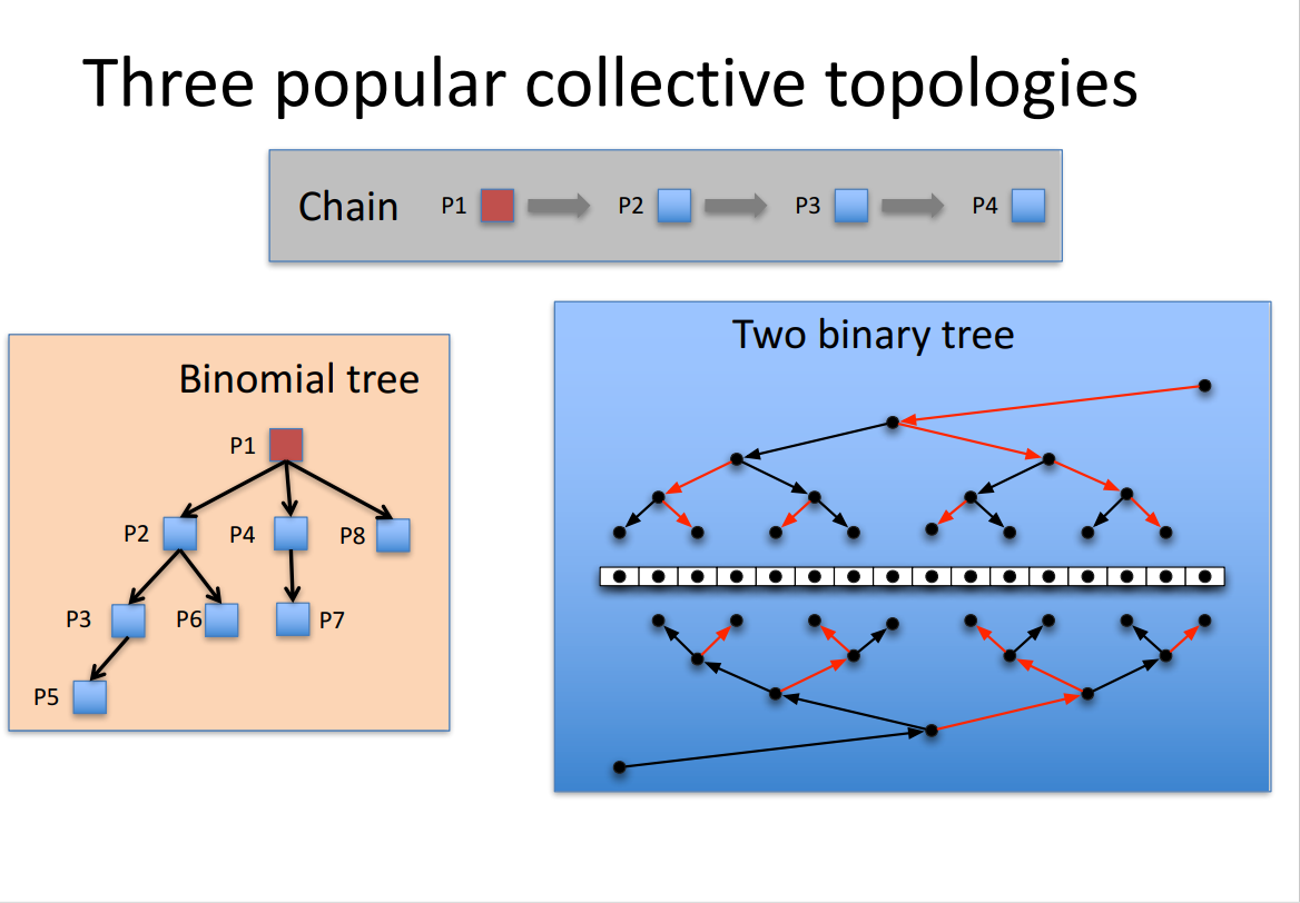 Solved Broadcast - A broadcast collective communication is a | Chegg.com