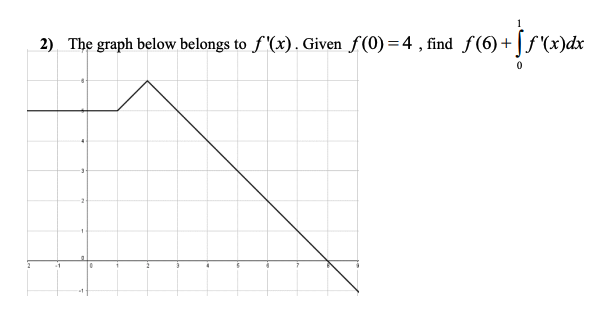 Solved 2) The graph below belongs to f′(x). Given f(0)=4, | Chegg.com