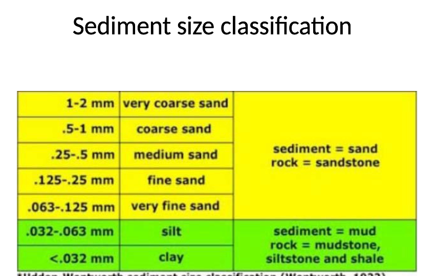 Solved a) Specify the size classification of the four sands | Chegg.com