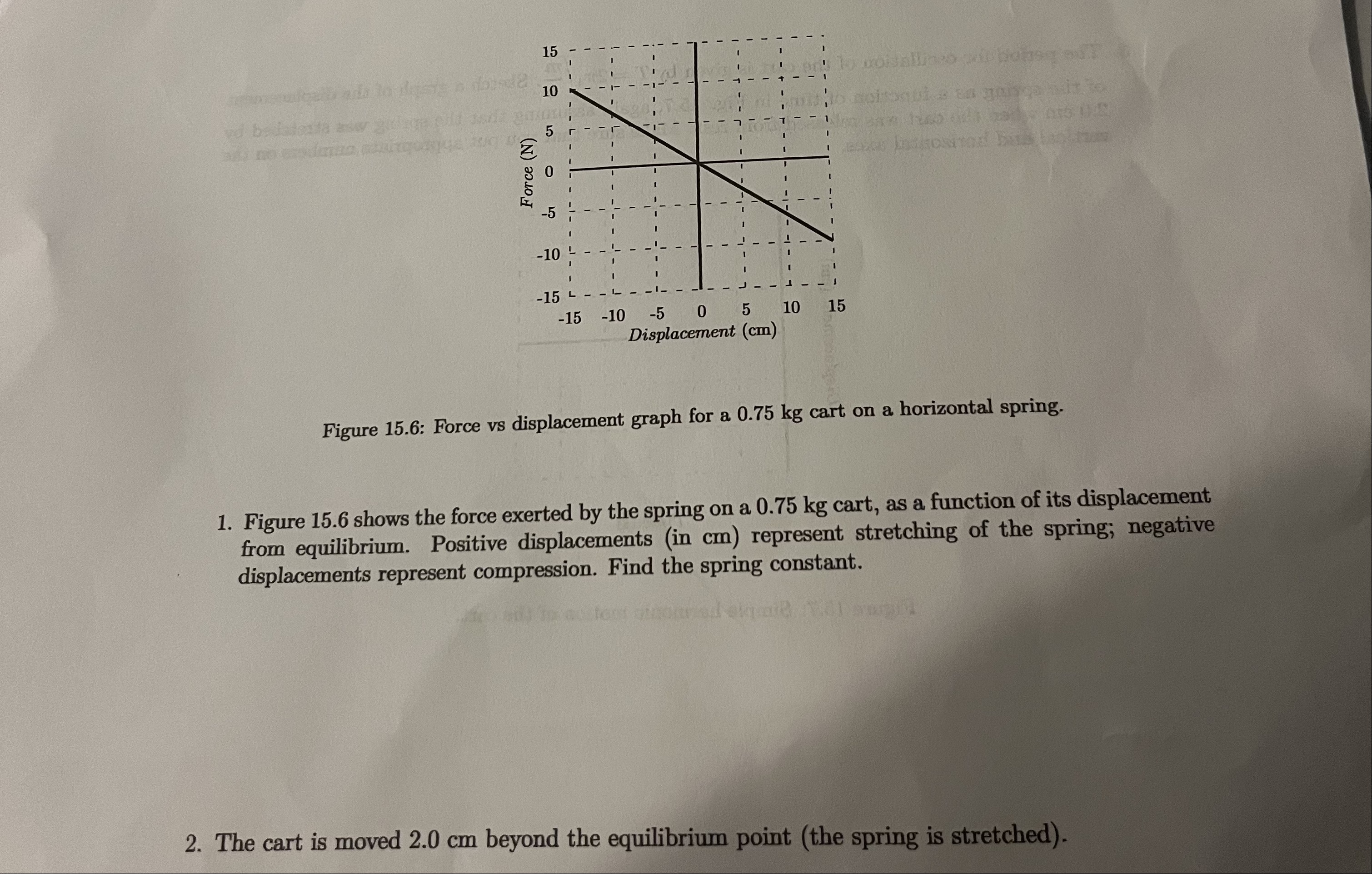 Solved Figure 15.6: Force vs displacement graph for a 0.75 | Chegg.com