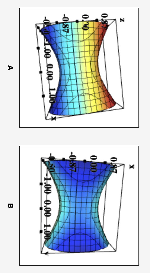 Solved Match the equations below with the pictures of the of | Chegg.com