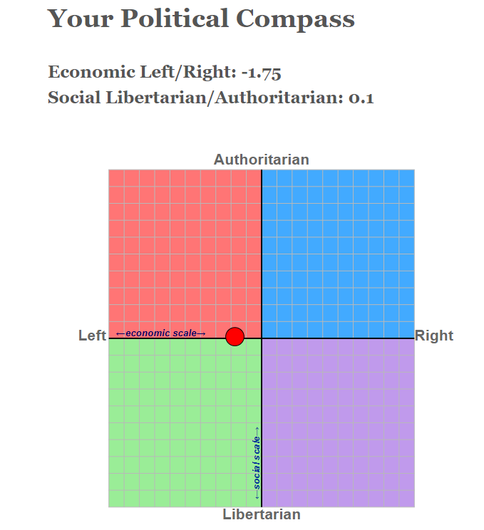 Political Compass assignment: Go to | Chegg.com