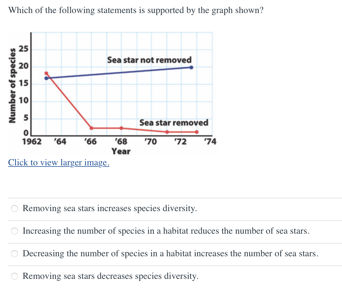Solved Which of the following statements is supported by the | Chegg.com