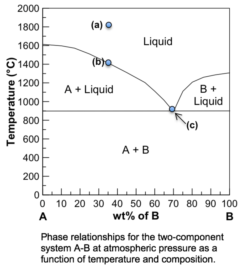 Phase Diagrams To Determine Degrees Of Freedom Degrees Of Fr
