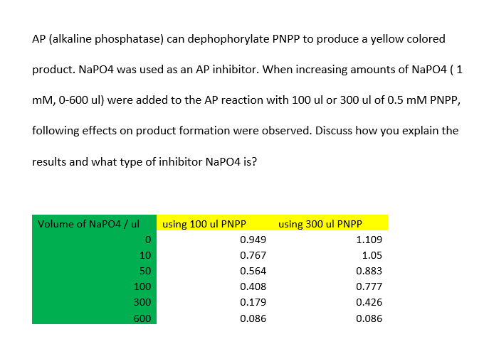Solved AP (alkaline phosphatase) can dephophorylate PNPP to | Chegg.com