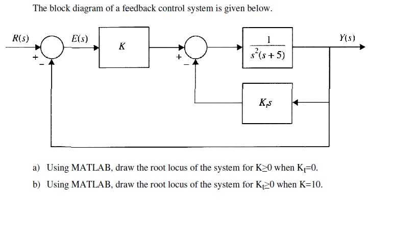 Solved The block diagram of a feedback control system is | Chegg.com