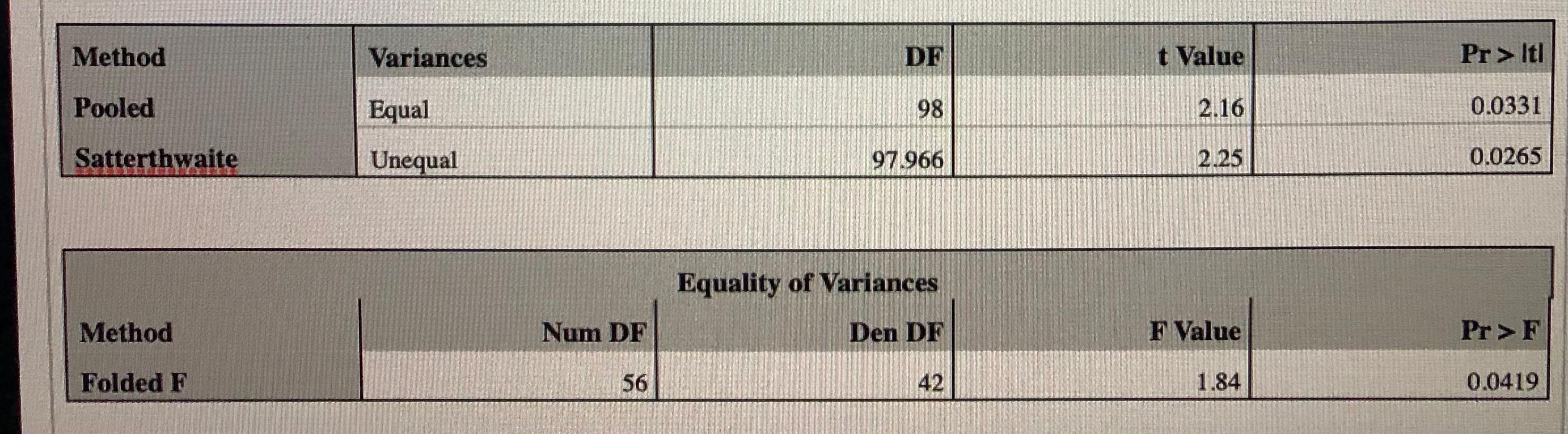 Solved Sex Method N Mean Std Dev Std Err Minimum Maximum | Chegg.com