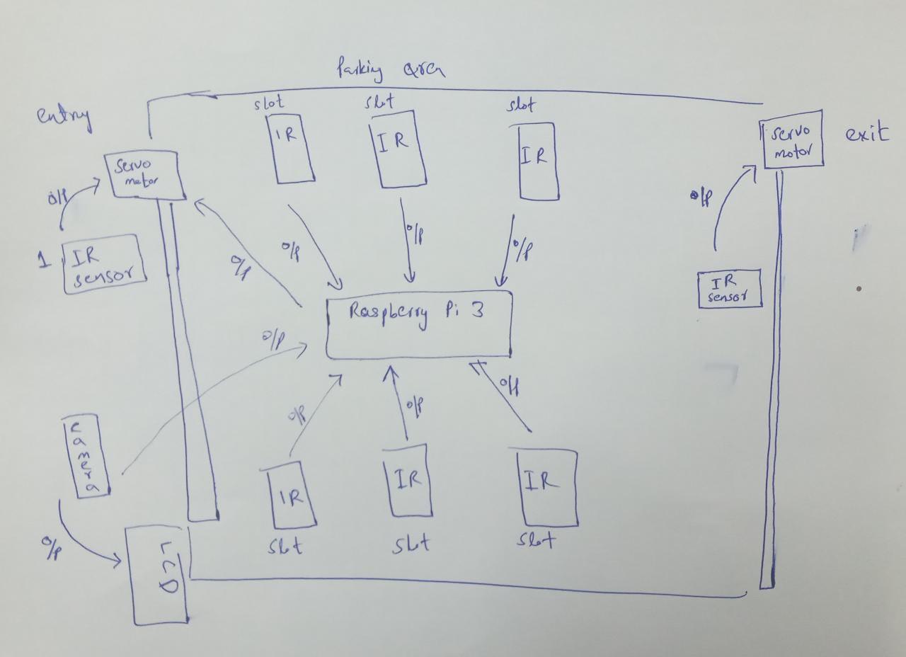 Solved Write a python code for raspberry pi 3 in which we | Chegg.com