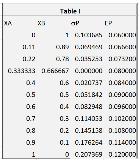 Solved The risk minimzing portfolio here:acheives zero | Chegg.com