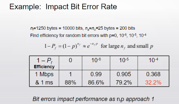 Solved Example: Impact Bit Error Rate ni=1250 bytes =10000 | Chegg.com