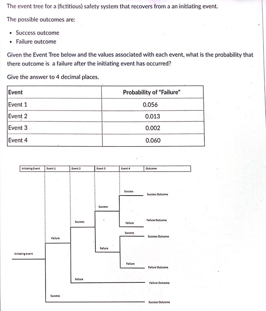 Solved The event tree for a (fictitious) safety system that | Chegg.com
