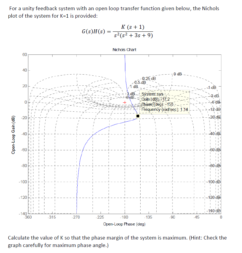Solved For a unity feedback system with an open loop | Chegg.com