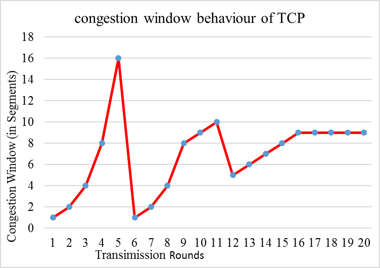 Solved For the congestion control mechanism, TCP has | Chegg.com