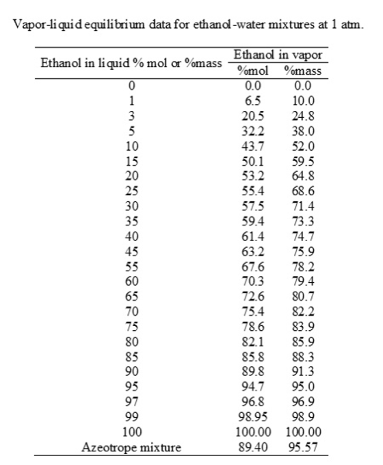 Solved An ethanol-water mixture containing 35% mol% ethanol | Chegg.com