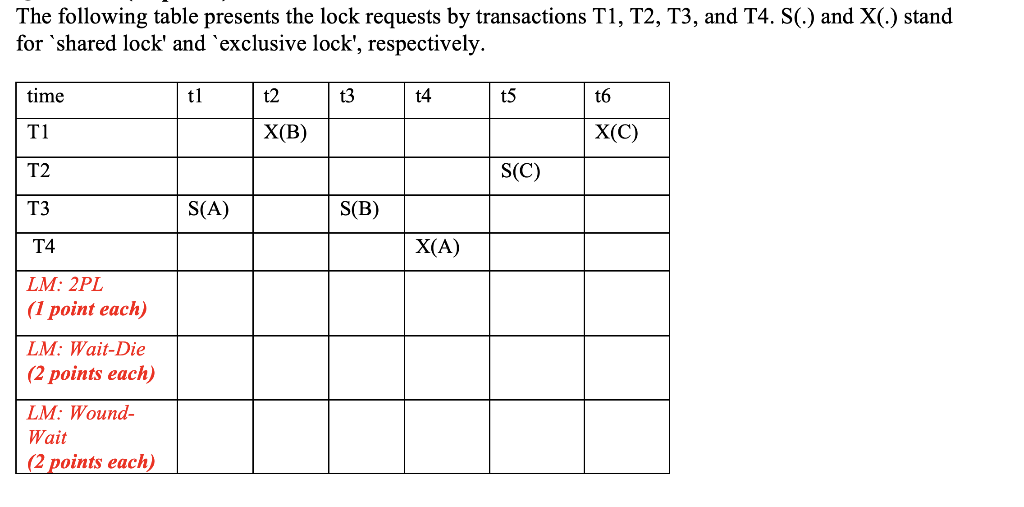 Solved The following table presents the lock requests by | Chegg.com