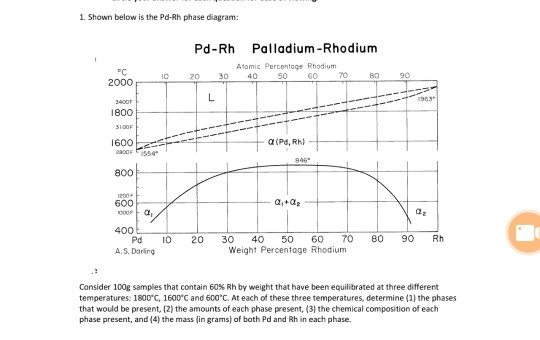 Solved 1. Shown below is the Pd-Rh phase diagram Pd-Rh | Chegg.com