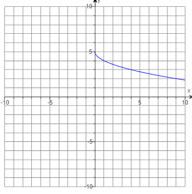 Solved The graph is a transformation of one of the basic | Chegg.com