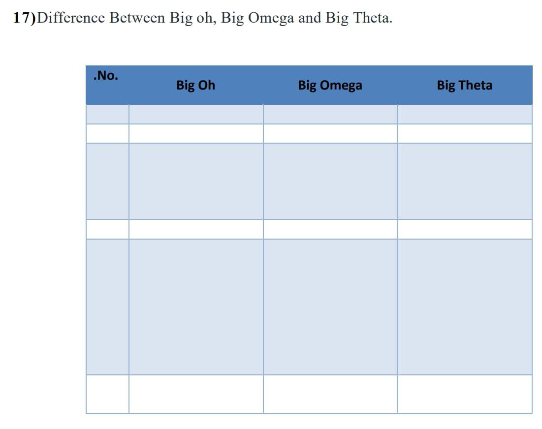 Solved 17)Difference Between Big oh, Big Omega and Big | Chegg.com