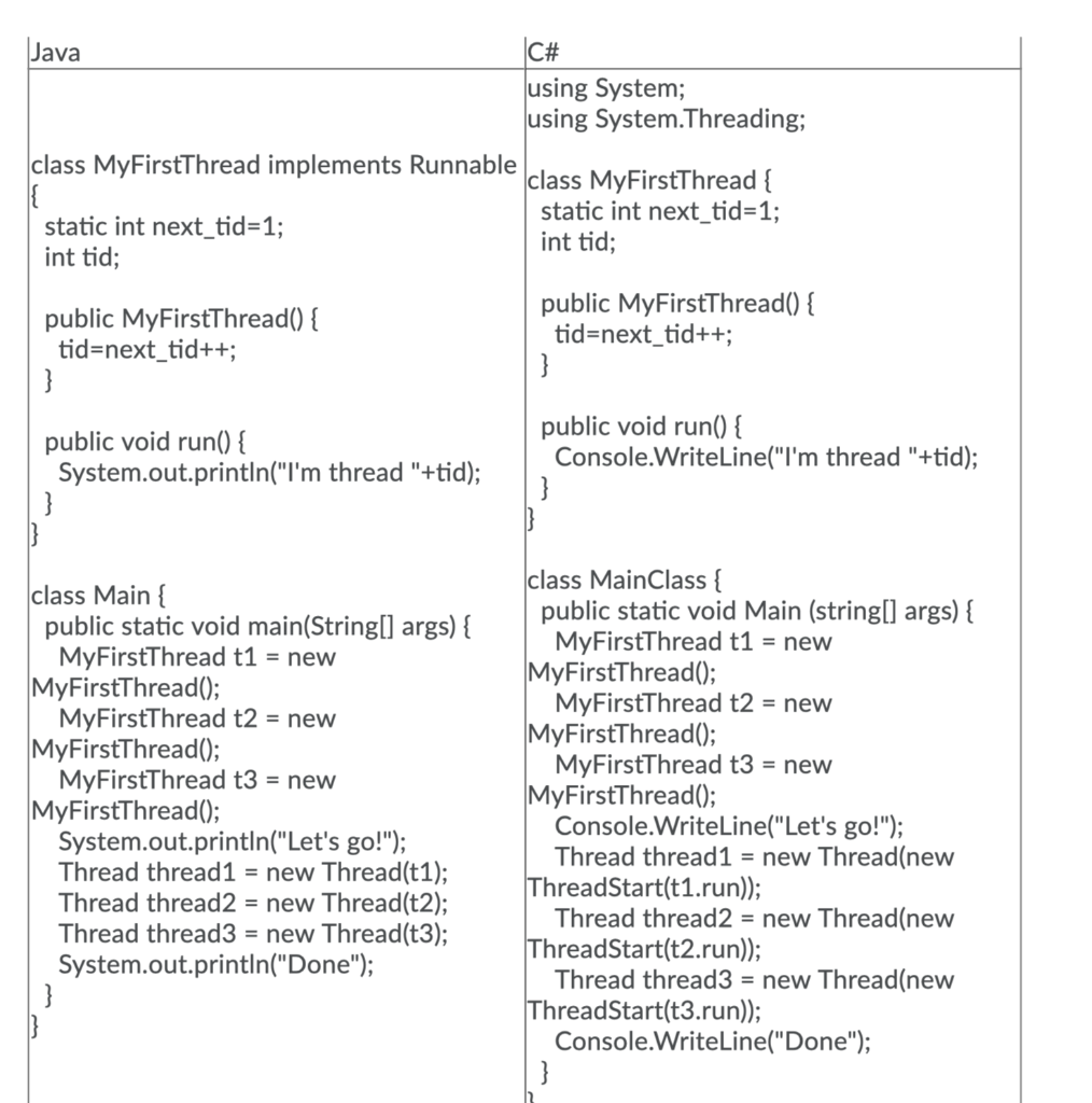 Java C# using System; using System.Threading; class | Chegg.com