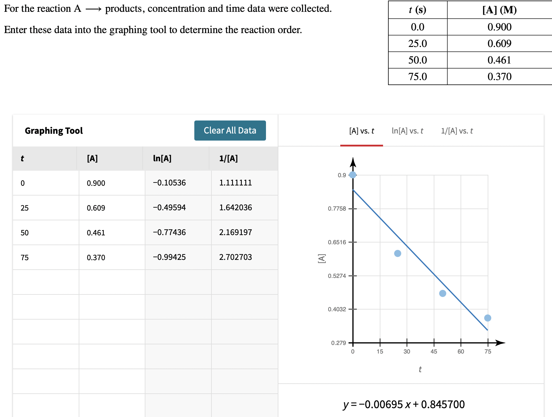 Solved For the reaction A - products, concentration and time | Chegg.com