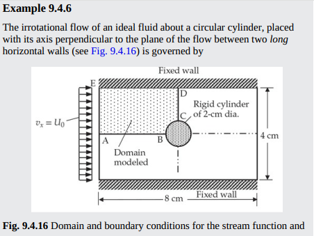Solved The irrotational flow of an ideal fluid about a | Chegg.com