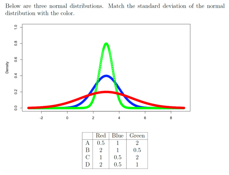 Solved Below are three normal distributions. Match the | Chegg.com