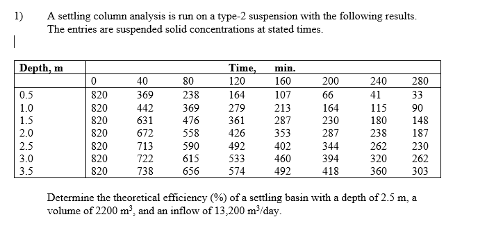 Solved 1) A settling column analysis is run on a type-2 | Chegg.com
