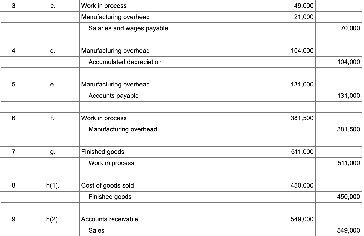 Solved a. Raw materials purchased on account, $210,000. b. | Chegg.com