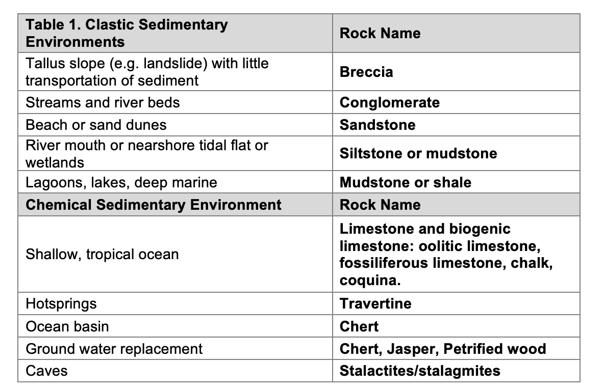 Solved Part III. Questions. Question 4. Chemical limestone | Chegg.com