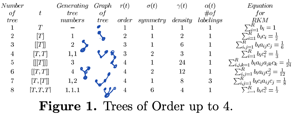 -4- (Trees.) Extend Table 1 in the notes on | Chegg.com