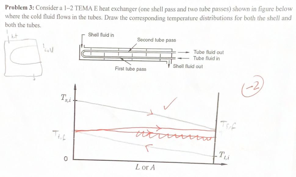 Solved Problem 3: Consider a 1-2 ﻿TEMA E heat exchanger (one | Chegg.com