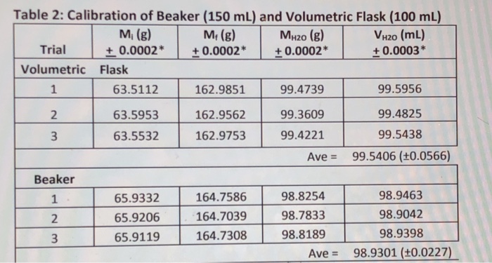 Solved Table 2: Calibration of Beaker (150 mL) and | Chegg.com
