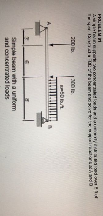Solved PROBLEM 01 A simple beam supports two concentrated | Chegg.com