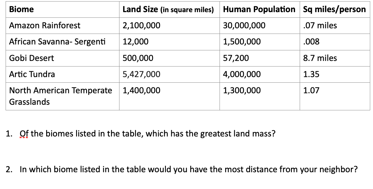 Solved Biome Land Size (in square miles) Human Population Sq | Chegg.com